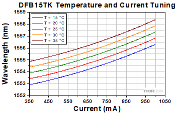 Thorlabs · Low-Noise, Narrow-Linewidth Laser Systems, 1550 nm