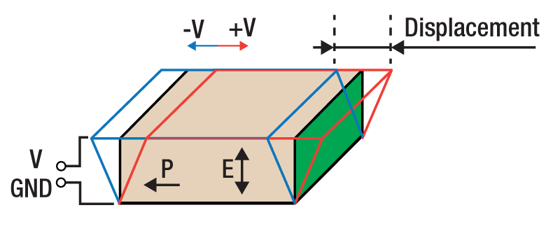 Thorlabs · Low-Voltage Shear Piezoelectric Chips and Stacks
