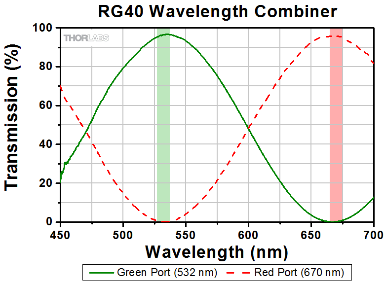 Thorlabs · Visible/NIR, 2-Wavelength, Single Mode WDMs (≤785 nm)