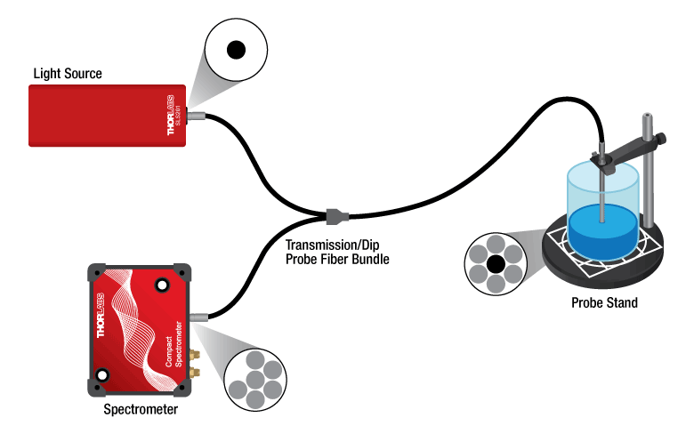 Thorlabs · Fiber Optic Transmission Dip Probe Bundle