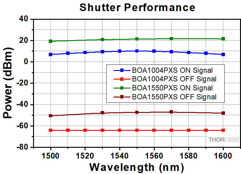 Thorlabs · High-Speed Optical Shutter/Switch