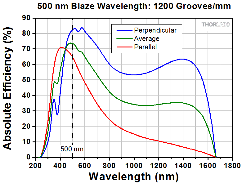 Thorlabs · Visible Ruled Reflective Diffraction Gratings