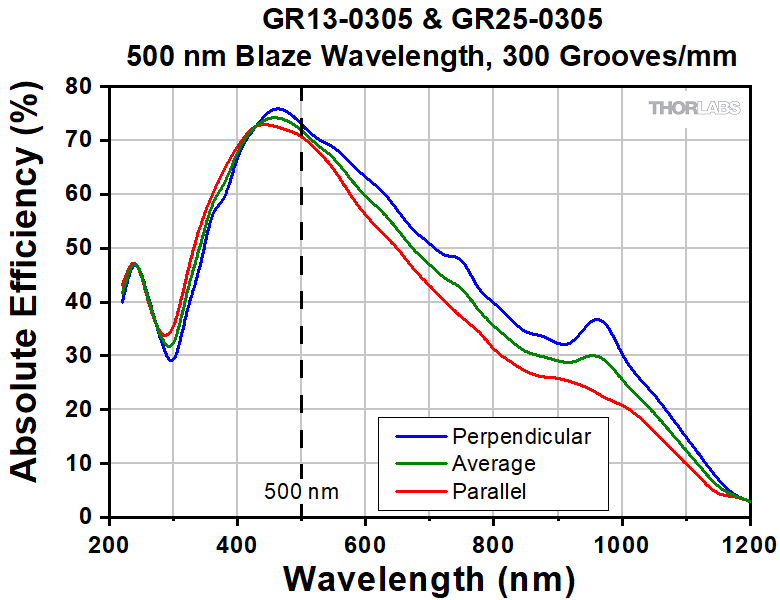 Thorlabs · Visible Ruled Reflective Diffraction Gratings