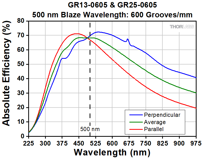 Thorlabs · Visible Ruled Reflective Diffraction Gratings