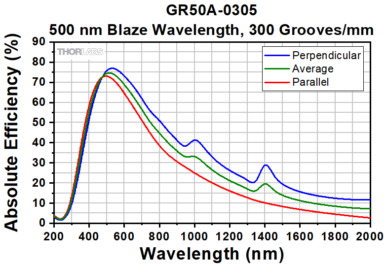 Thorlabs · Visible Ruled Reflective Diffraction Gratings