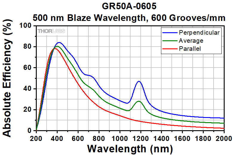 Thorlabs · Visible Ruled Reflective Diffraction Gratings