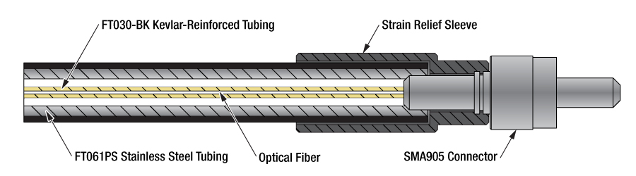 Thorlabs · Armored Multimode Fiber Optic Patch Cables