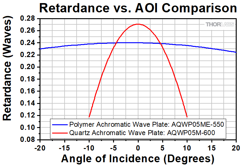 Thorlabs · Mounted Polymer Zero-Order Achromatic Wave Plates