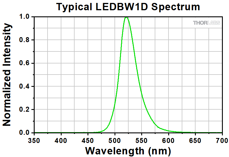 Thorlabs · Cage-Compatible Diffuse Backlight LEDs
