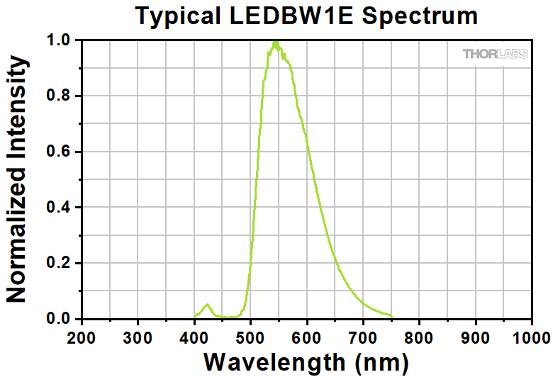 Thorlabs · Cage-Compatible Diffuse Backlight LEDs