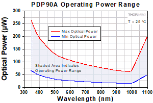 Thorlabs · Position-Sensing Detectors