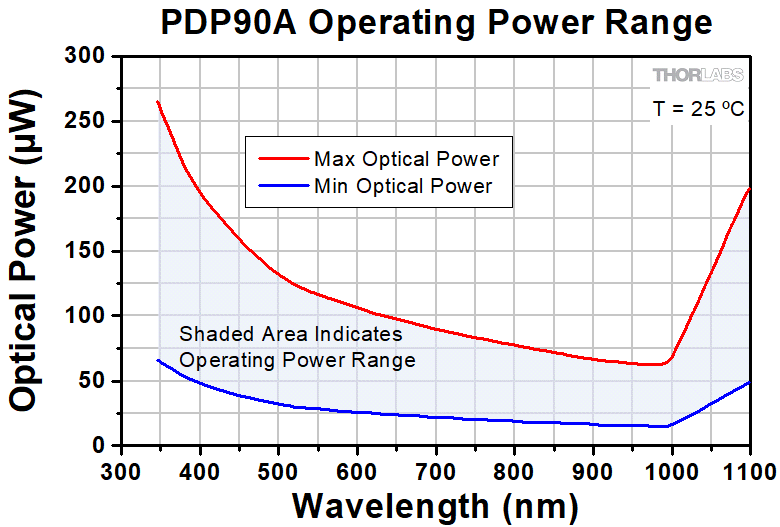 Thorlabs · Position-Sensing Detectors