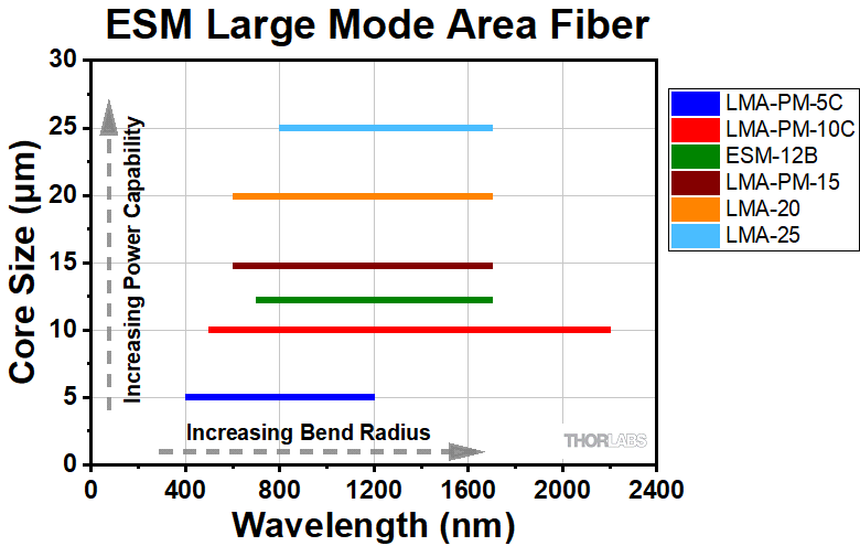 Thorlabs · Endlessly Single Mode, Large-Mode-Area-Fiber