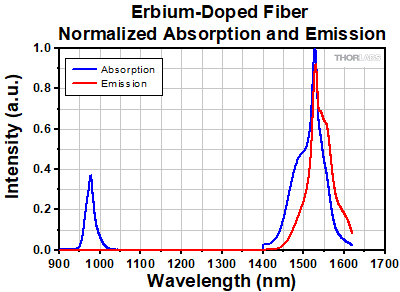 Thorlabs · Erbium-Doped PM Optical Fiber