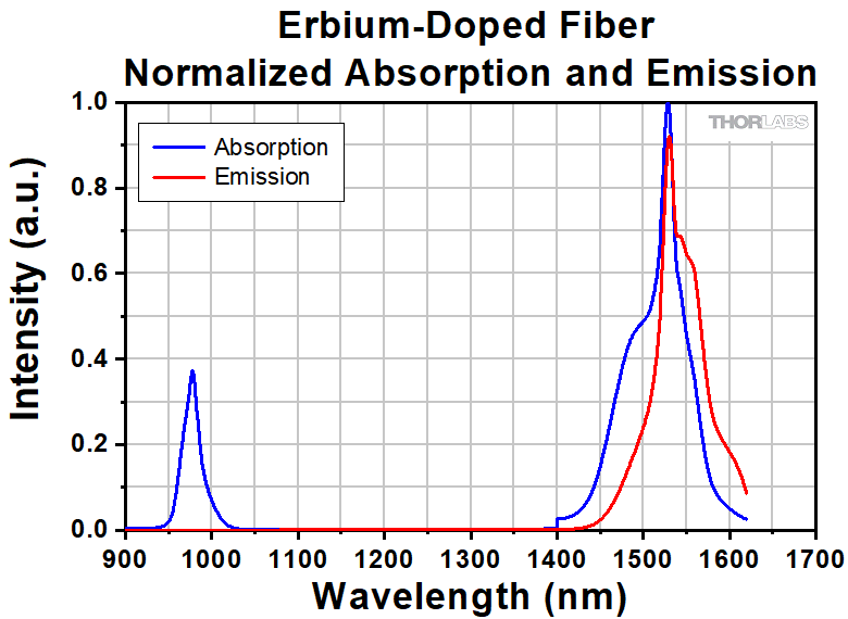 Thorlabs · Erbium-Doped PM Optical Fiber
