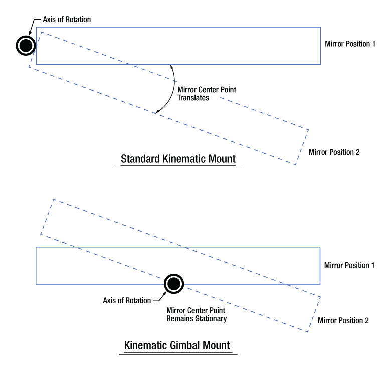 Thorlabs · Gimbal Mirror Mounts