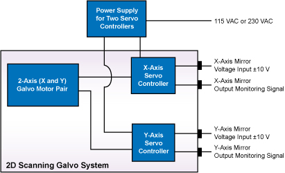 Thorlabs · Large Beam Diameter Dual-Axis Scanning Galvo Systems