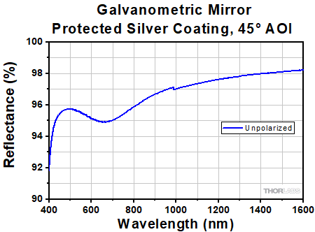 Thorlabs · Galvo-Galvo Scan Head and Controller