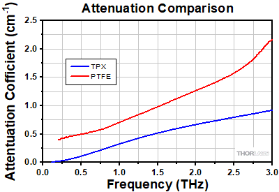 Thorlabs · TPX Plano-Convex Aspheric Terahertz Lenses