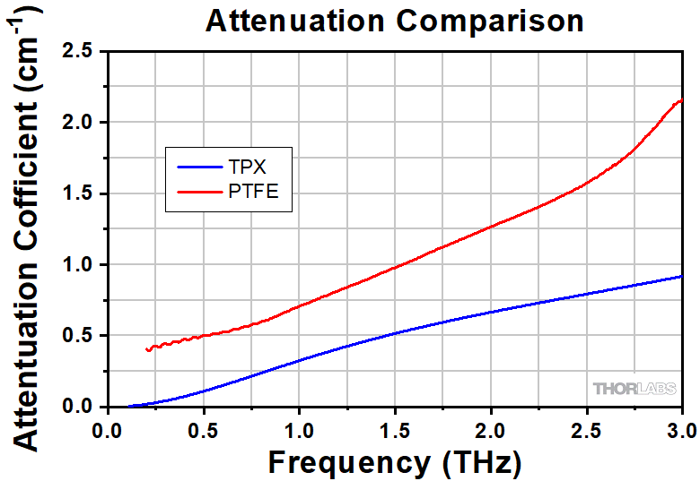 Thorlabs · TPX Plano-Convex Aspheric Terahertz Lenses
