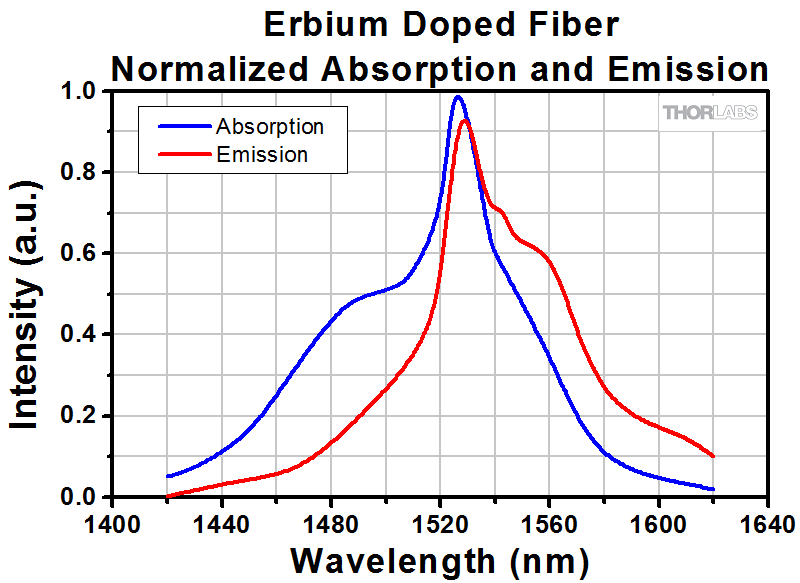 Thorlabs · Erbium-Doped SM and LMA Optical Fiber