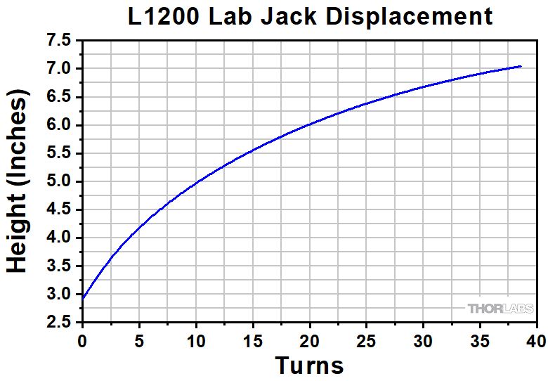 Thorlabs · Lab Jacks