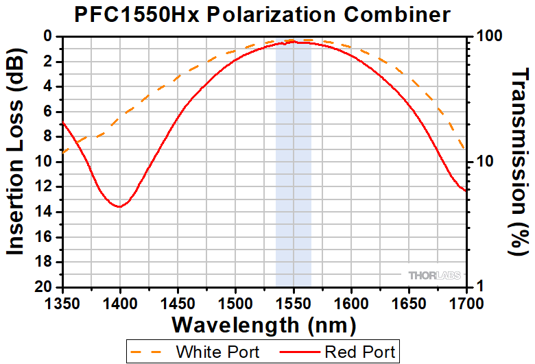 Thorlabs · Fused Fiber Polarization Combiners, 2 PM Ports to 1 SM Port