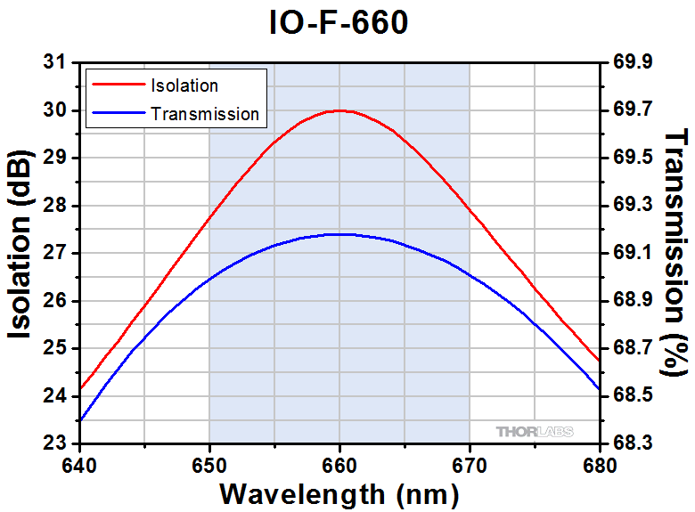 Thorlabs · 可见光光纤隔离器，带单模光纤(650 - 670 nm)
