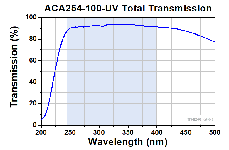 Thorlabs · UV Air-Spaced Achromatic Doublets, AR-Coated: 245 - 400 nm