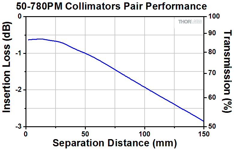 Thorlabs · GRIN Fiber Optic Collimators / Couplers, Polarization ...