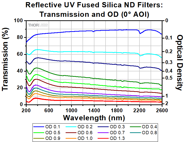 Thorlabs · Wedged UVFS Reflective Neutral Density Filters