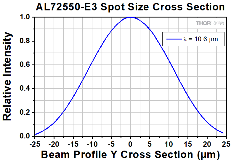 Thorlabs · 非球面透镜，硒化锌(ZnSe)