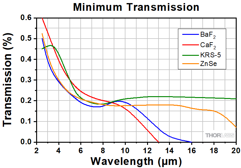 Thorlabs · Holographic Wire Grid Polarizers