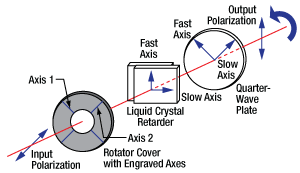 Thorlabs · Liquid Crystal Polarization Rotators