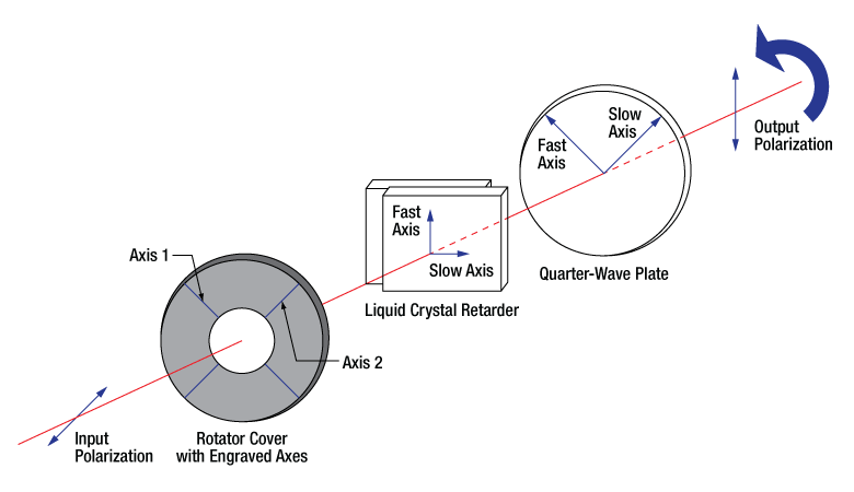 Thorlabs · Liquid Crystal Polarization Rotators