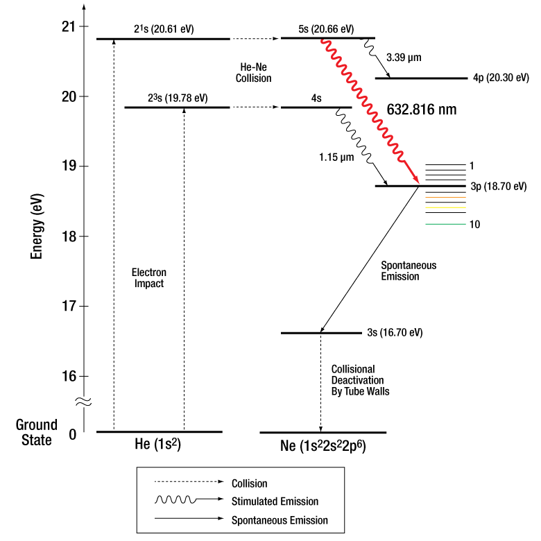 Thorlabs · Helium-Neon Laser Tutorial