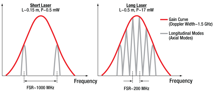 Thorlabs · Helium-Neon Laser Tutorial