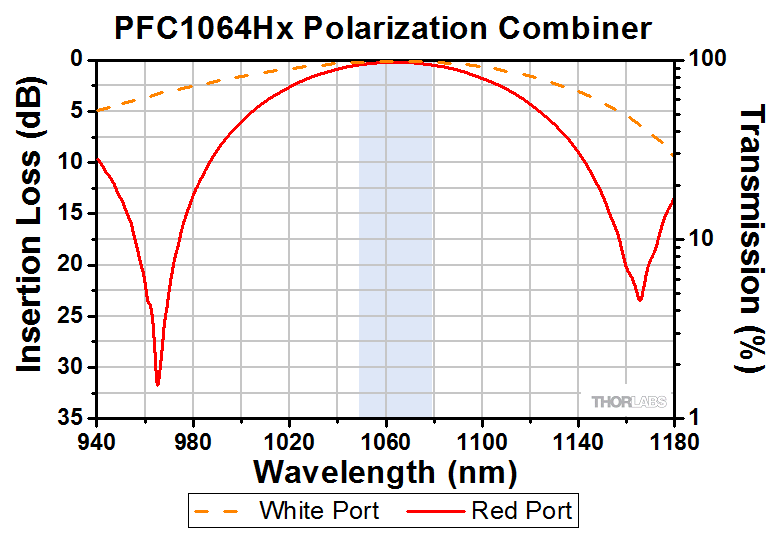 Thorlabs · Fused Fiber Polarization Combiners, 2 PM Ports to 1 SM Port