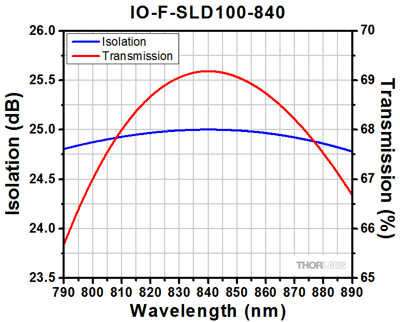 Thorlabs · 宽带光纤隔离器，用于超发光二极管