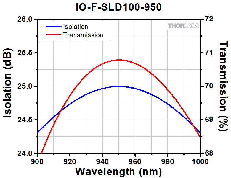 Thorlabs · 宽带光纤隔离器，用于超发光二极管