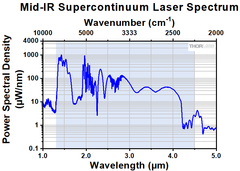 Thorlabs · Mid-Infrared Supercontinuum Laser