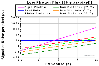 Thorlabs · Camera Noise and Temperature Tutorial