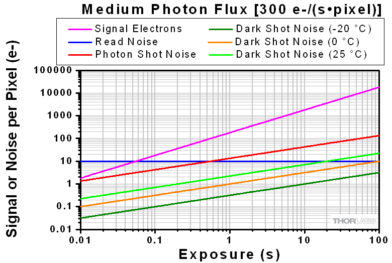 Thorlabs · Camera Noise and Temperature Tutorial