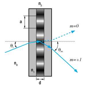 Thorlabs · Diffraction Gratings Tutorial