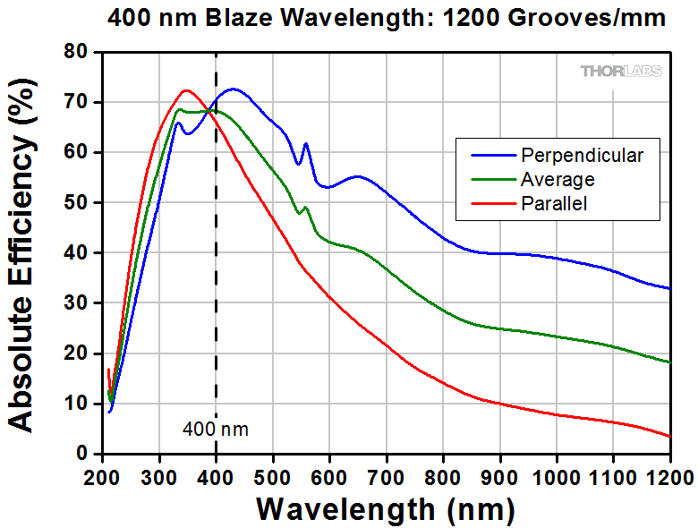 Thorlabs · Visible Ruled Reflective Diffraction Gratings