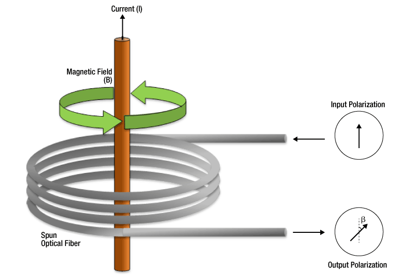 Thorlabs · Spun Optical Fiber
