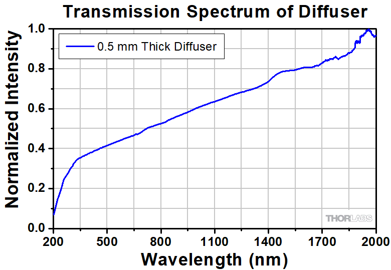 Thorlabs · Cosine Correctors for SMA Connectorized Fibers