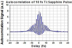Thorlabs · Autocorrelator for Femtosecond Lasers