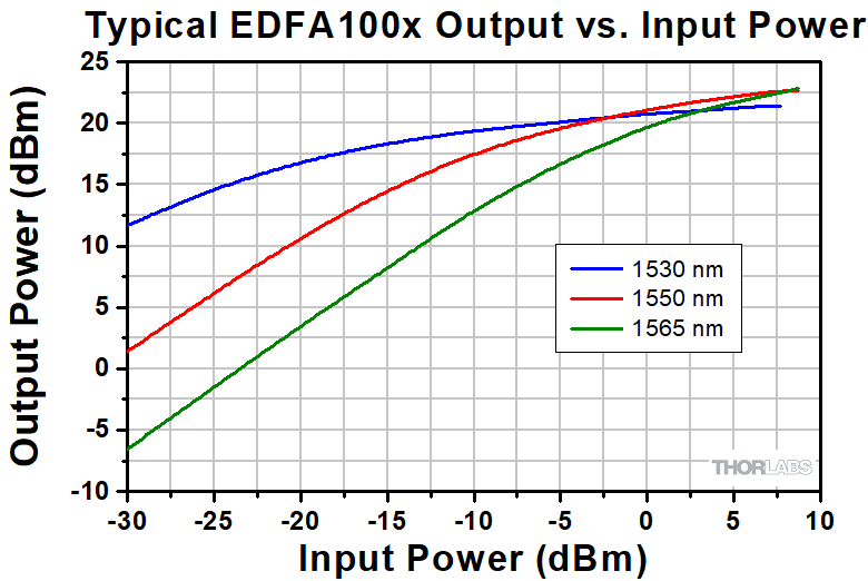 Thorlabs · Erbium-Doped Fiber Amplifiers (EDFA)