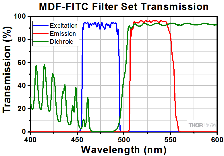 Thorlabs · Microscopy Filter Cubes with Pre-Installed Fluorescence Filters